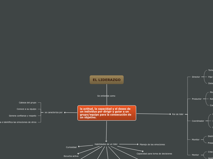 EL LIDERAZGO - Mind Map